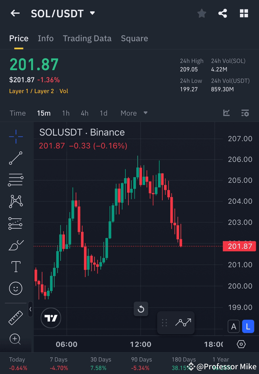 $SOL /USDT – Short Trade Setup! 💯🔥 SOL is facing strong s | Professor Mike on Binance Square