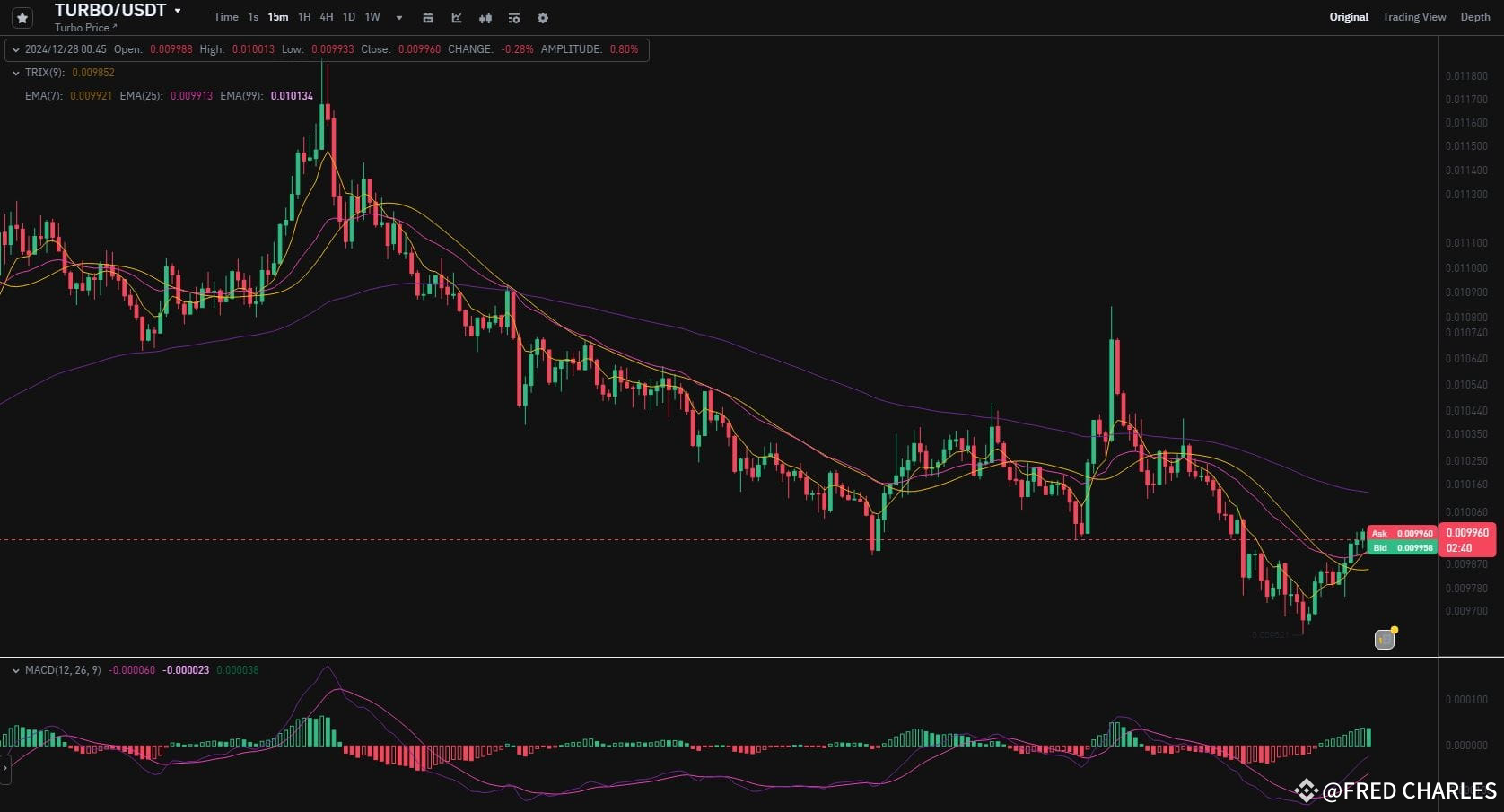 $TURBO Long Liquidation Alert A significant long liquidati | FRED ...