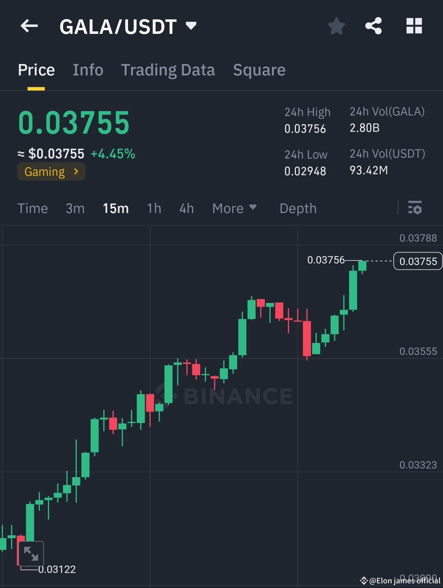 $GALA /USDT Technical Analysis 🚀 GALA is displaying stro | Elon james official on Binance Square