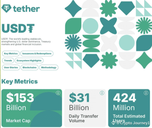 💥 USDT SURGE: Tether Sees Massive Growth Across the Board! | Crypto Journey1 on Binance Square