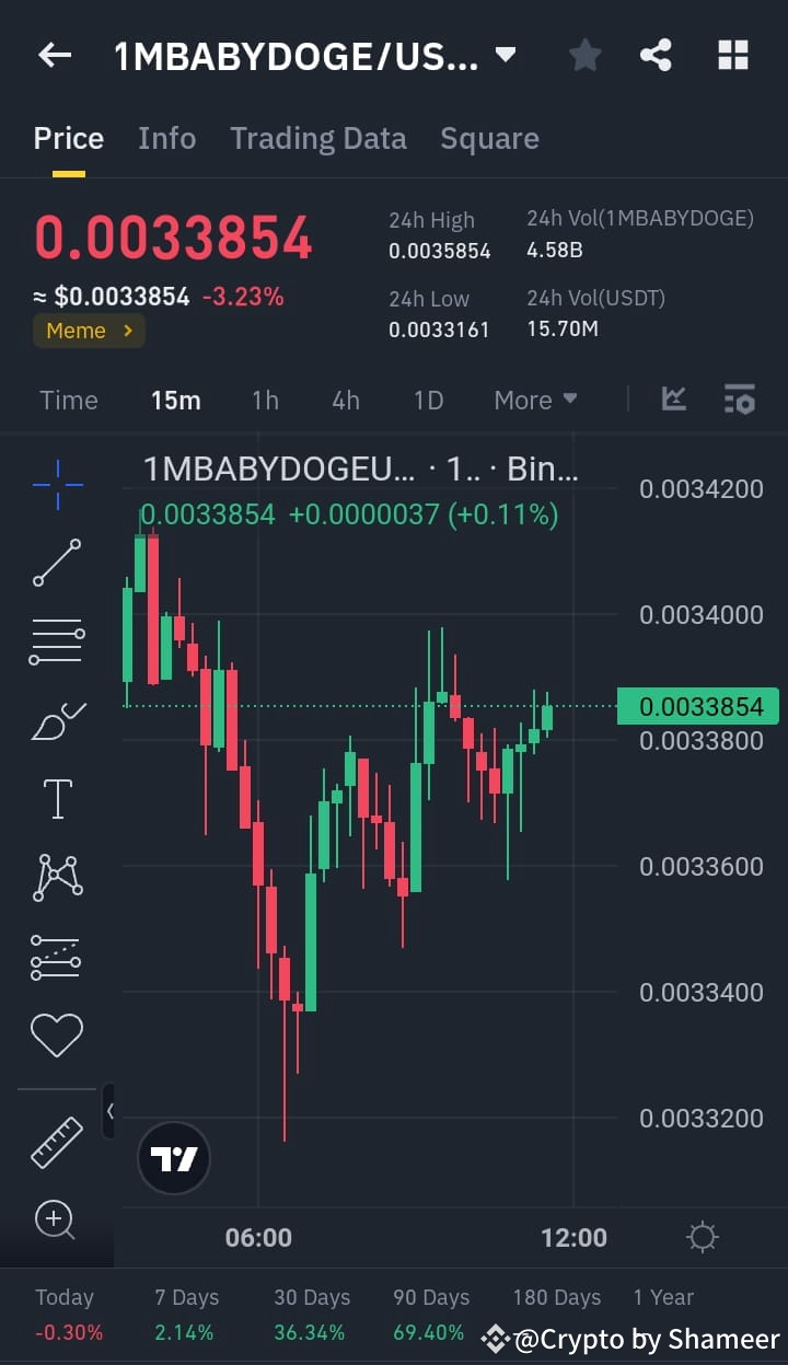 🐶$1MBABYDOGE / USDT Key Level and Next Move!🚀 $1MBABYDOGE | Crypto by Shameer on Binance Square