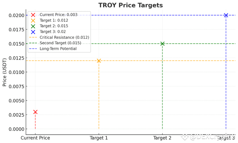 $TROY coin is now at a crucial moment! The developments and ...