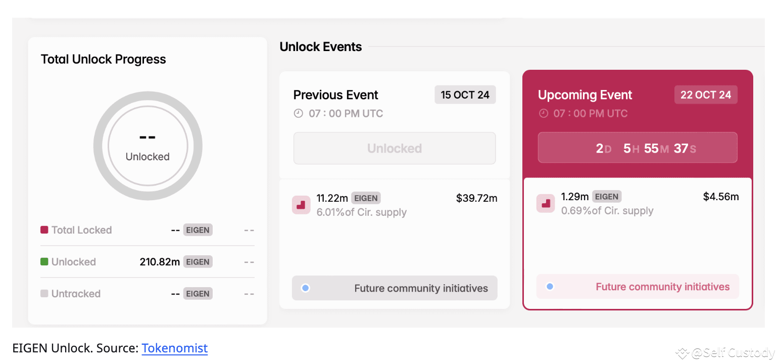 EigenLayer, $EIGEN Unlock date: October 22 Number of tokens | Self Custody on Binance Square