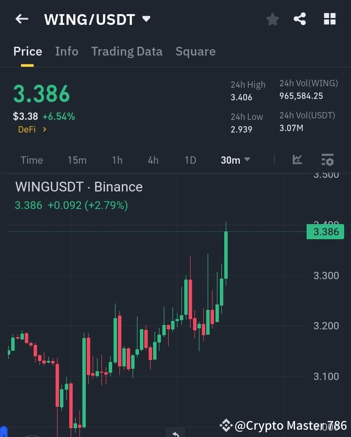 🔥 $WING /USDT: BULLISH MOVEMENT - IS WING READY TO SOAR? 🚀 | Crypto Master 786 on Binance Square