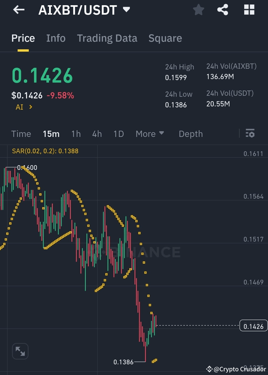 $AIXBT /USDT – Bounce or More Blood? 🔻⚠️ AIXBT is tradin | Crypto Crusador on Binance Square