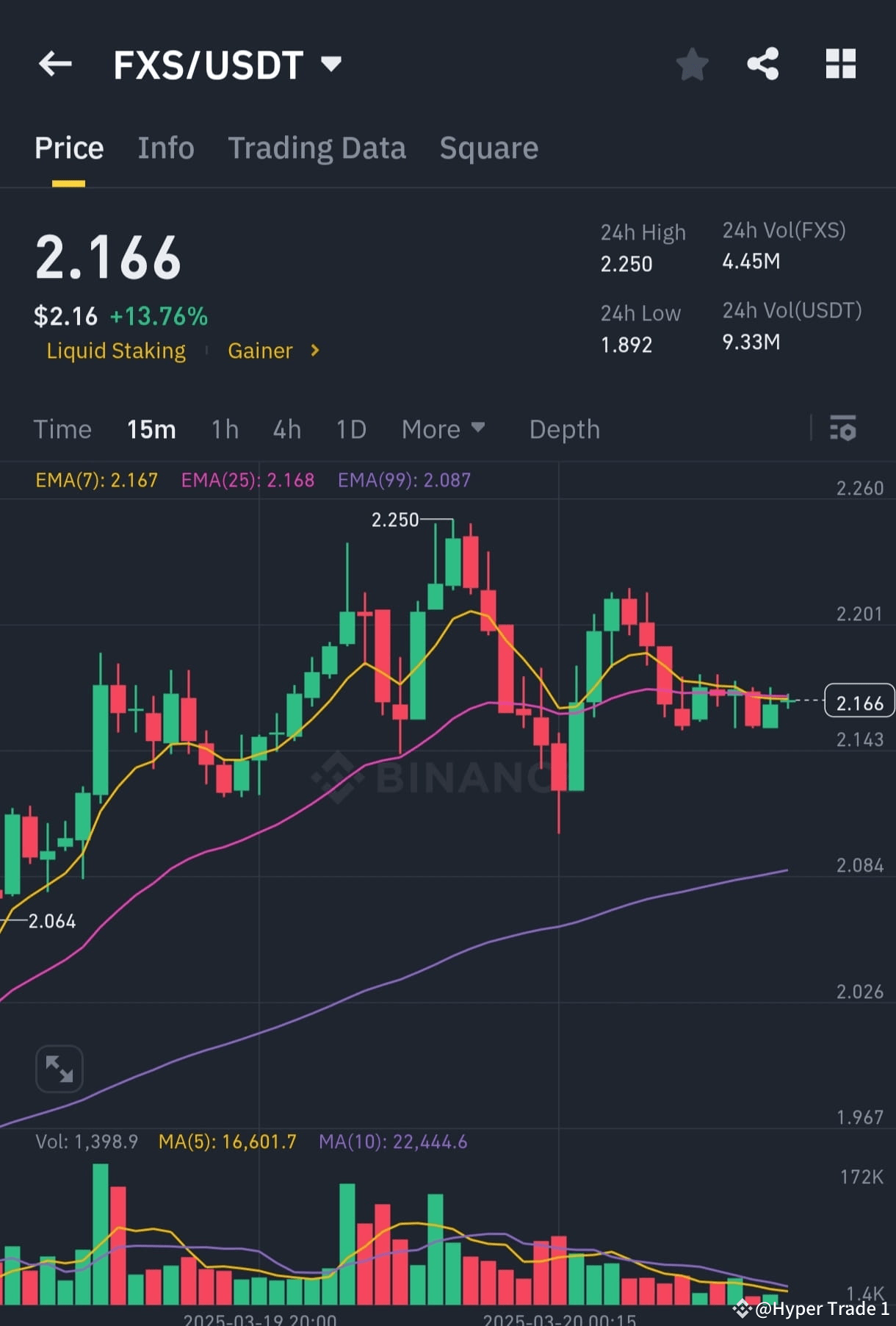 $FXS /USDT Swing Trading Strategy Current price : 2.166 Pro | Hyper Trade 1 on Binance Square