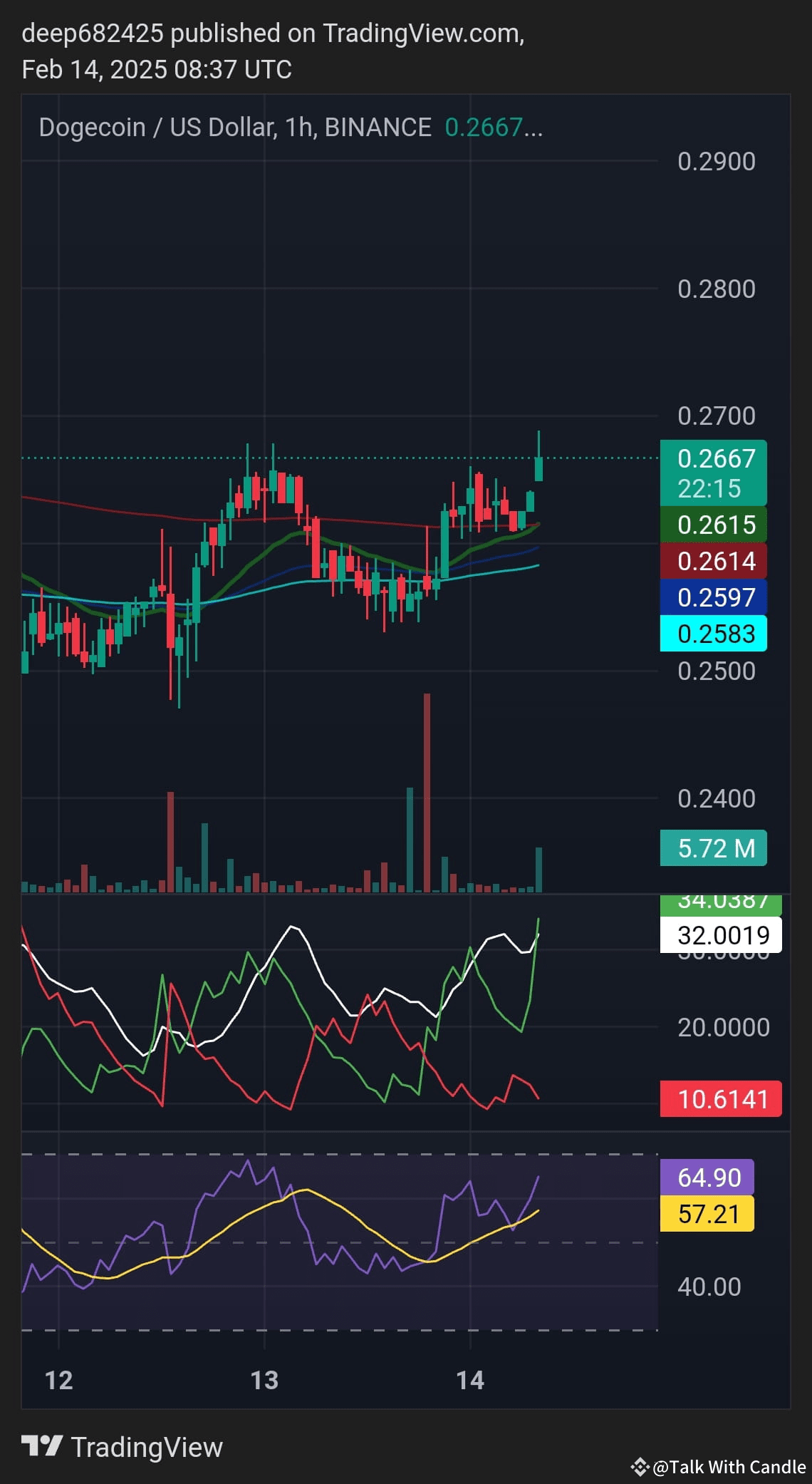 $DOGE 🚀 DOGE/USDT (BINANCE) - 1H CHART ANALYSIS 🚀 Best Tra | Talk With Candle on Binance Square