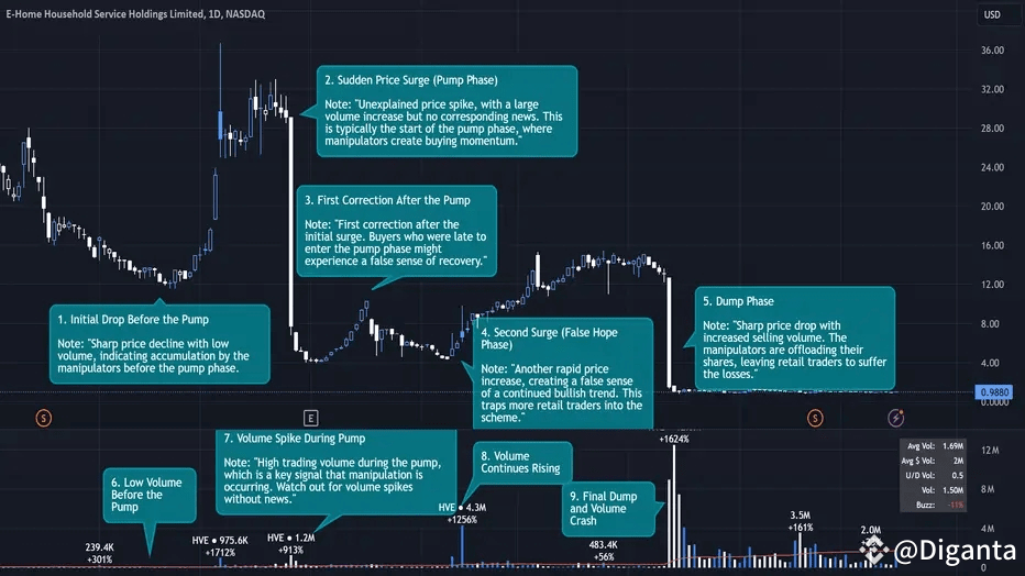 Avoiding the Pump and Dump: A Beginner's Guide | Diganta on Binance Square