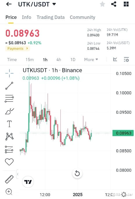 $UTK /USDT Technical Analysis: Potential Price Targets 🎯 | RB-Trader on Binance Square