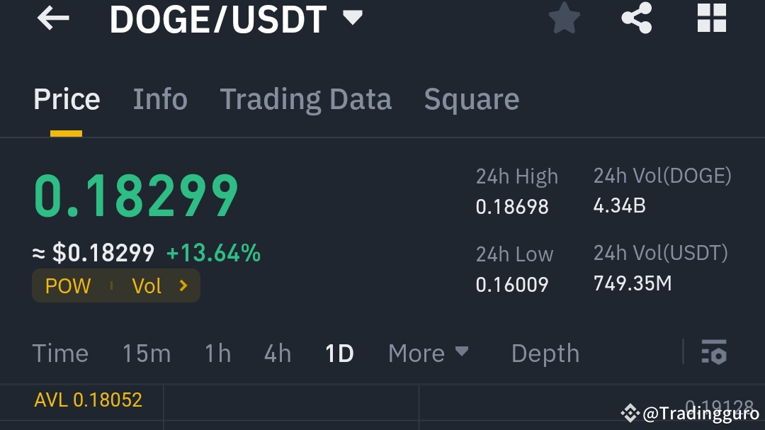 DOGE/USDT An Upward Momentum check it 👇👇👇 📊📊📊 | Tradingguro on Binance Square