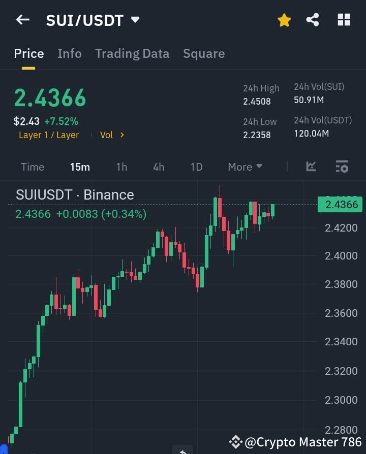 🚀 $SUI /USDT – Prepping for a Breakout! 🚀 Current Price: $ | Crypto Master 786 on Binance Square