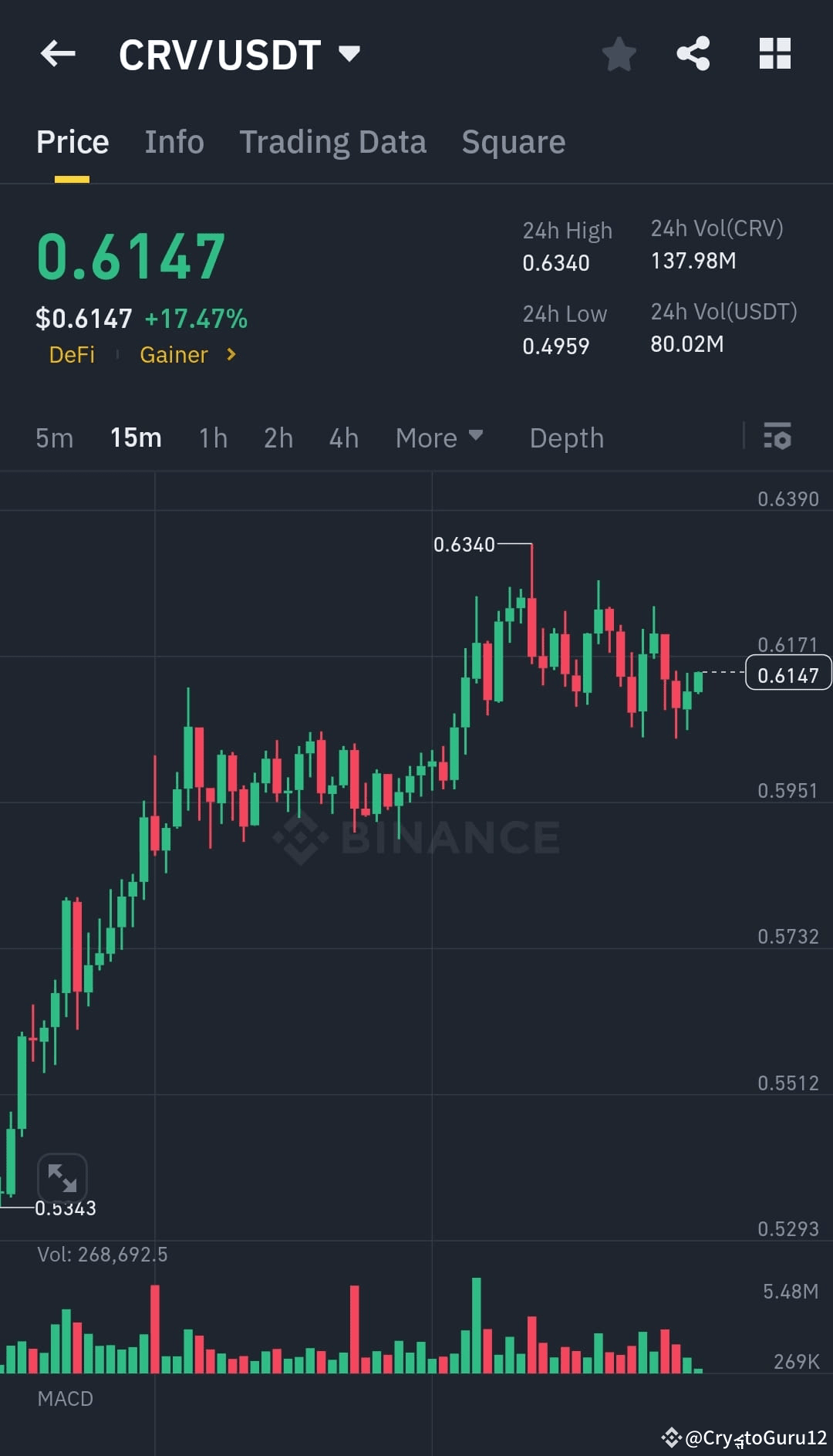 $CRV /USDT – Bullish Momentum Holding Strong! 💯🔥 CRV has | CryptoGuru12 on Binance Square