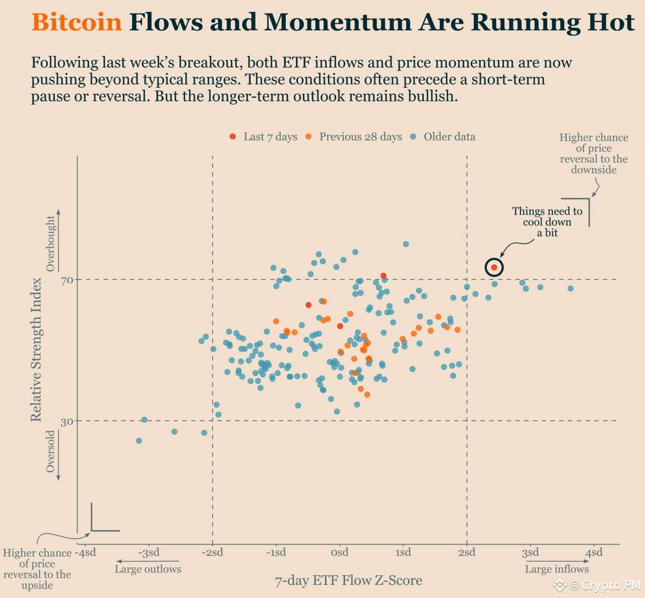 📊📈 #BTC flows and momentum are running hot. Following last | Crypto PM ...