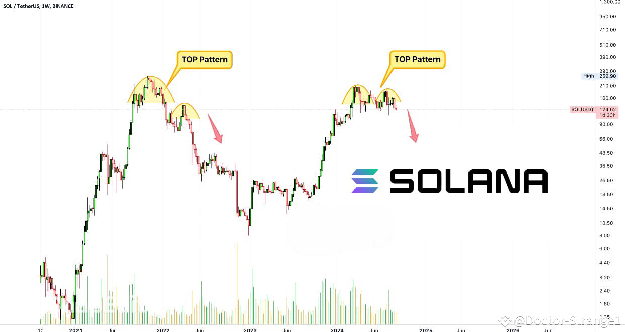 🚨🚨Solana at a Crossroad: Has the Top Been Reached? 💡 | Doctor-Strange ...