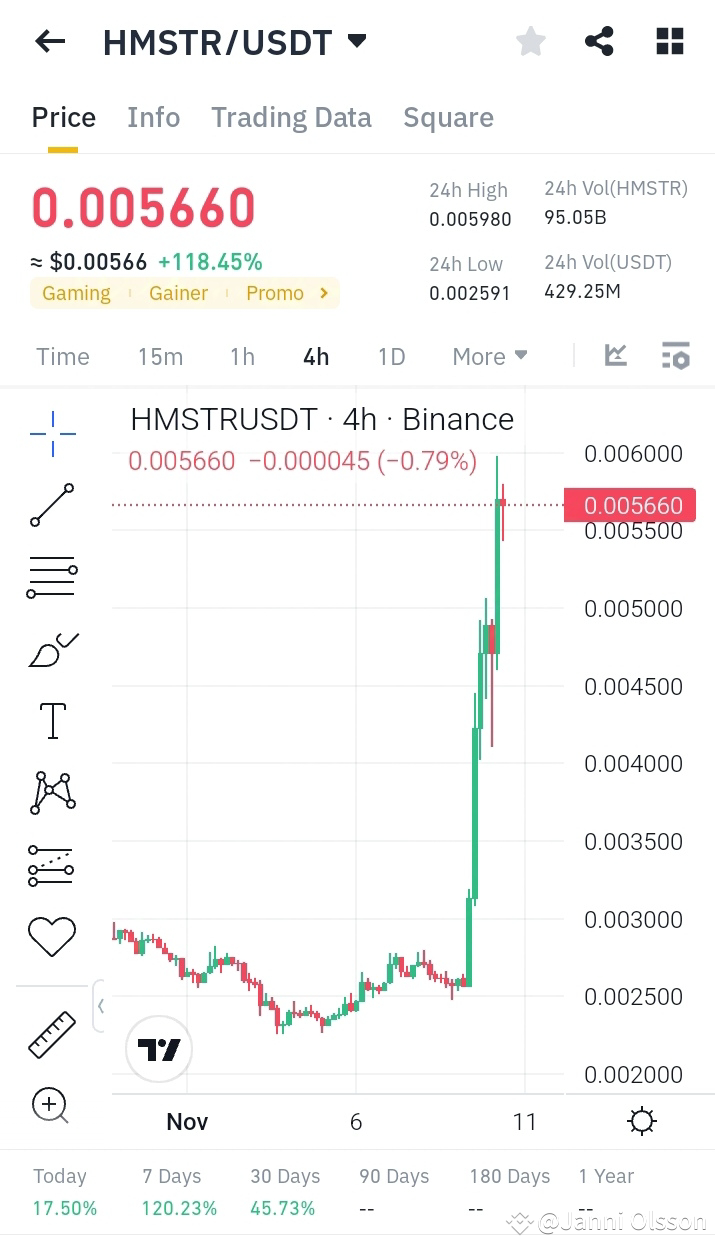 🚀$HMSTR HMSTR/USDT Gains Momentum! 🚀 📊 Current Price: $ | Janni Olsson on Binance Square