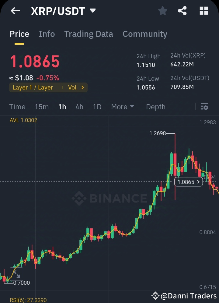 🚨Trading Signal Alert🚨 XRP/USDT (1-Hour Chart) Overview: | Danni Traders on Binance Square