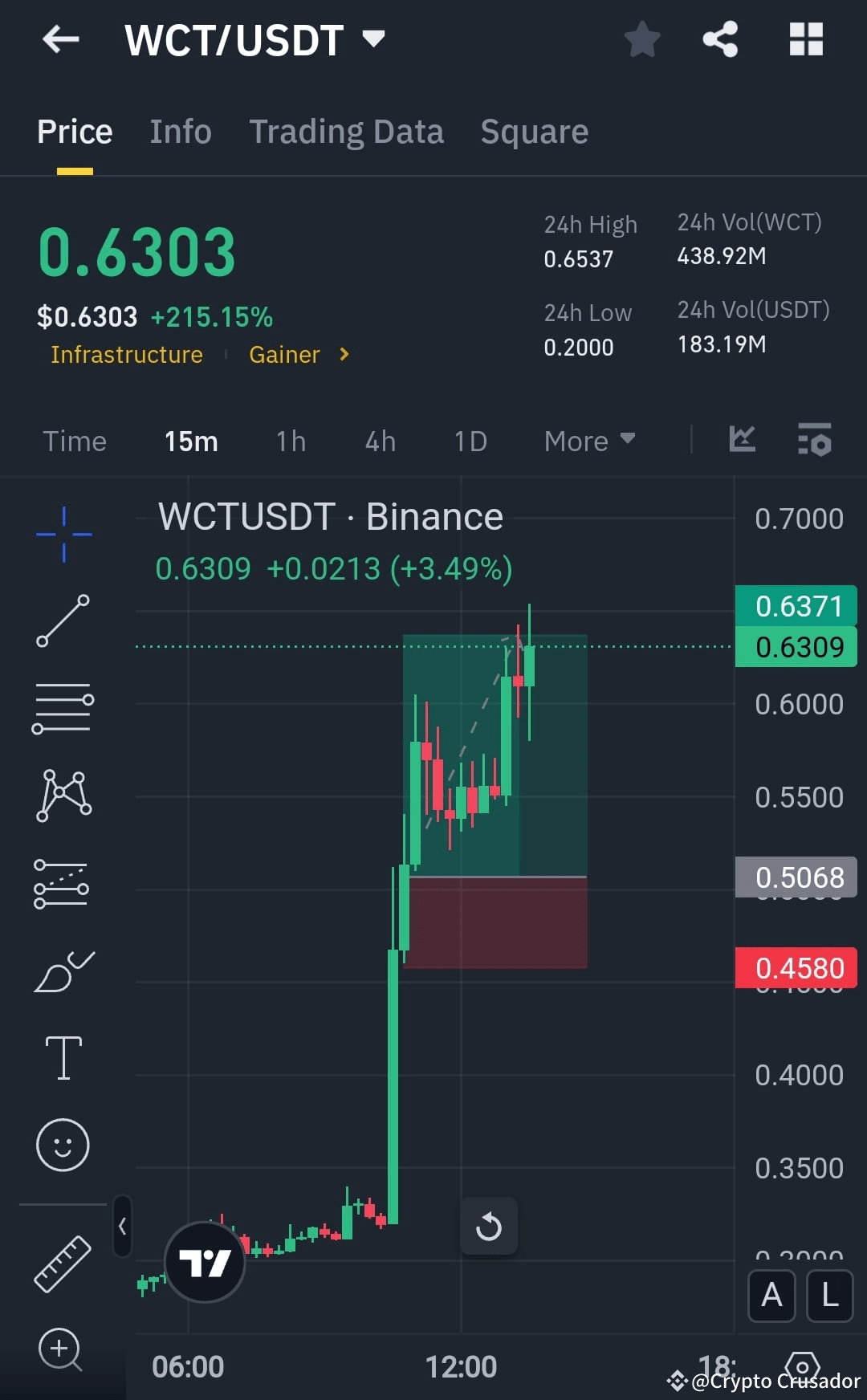 🥳 BOOOOOM 🥳$WCT /USDT – Bullish Target Hit at $0.6371! Mas | Crypto Crusador on Binance Square