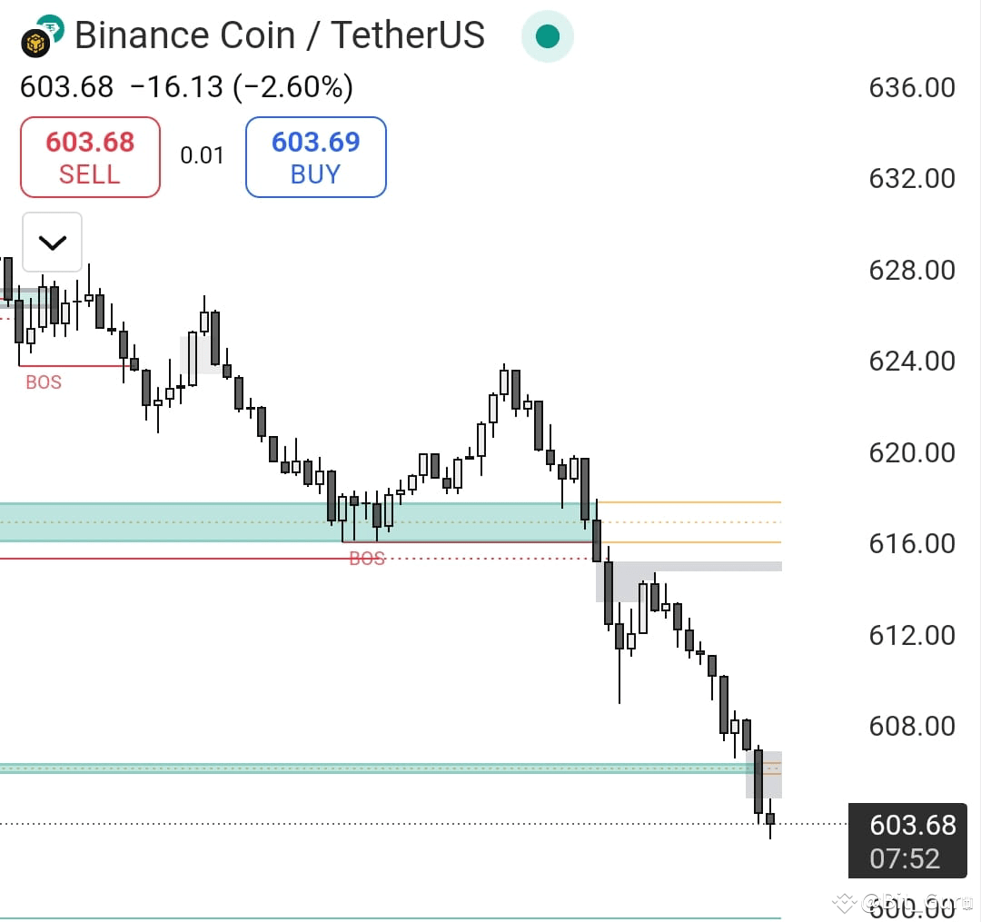 $BNB Breakdown in Play, Bears in Control! 🛑 Binance Coi | Bit_Guru on ...