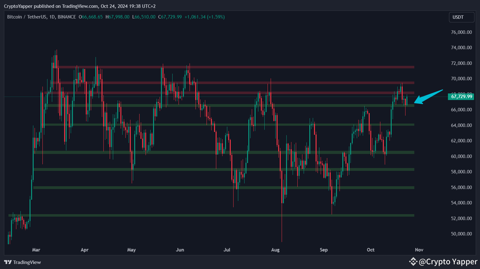 #Bitcoin from Support and coming closer to resistance ! The | Crypto Yapper on Binance Square