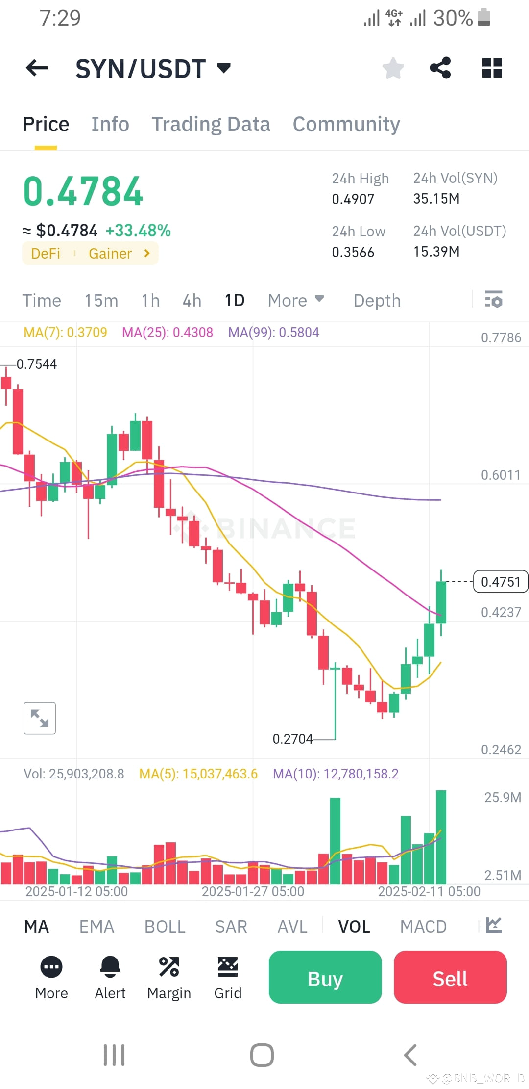 🚀🚀 $SYN /USDT EXPLODING! 🚀🚀 🔥 PRICE: $0.4784 (+33.48% | BNB_WORLD on ...