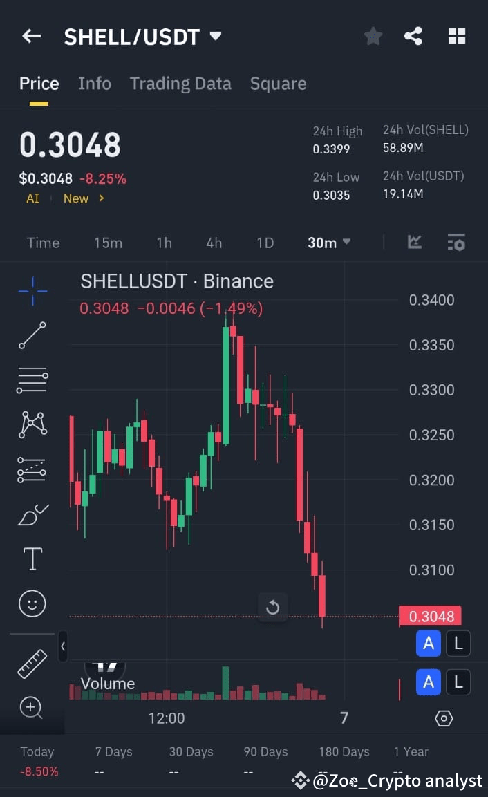 🚨$SHELL /USDT Short trade signal 🚦 🛑 BEARISH BREAKDOWN! | Zoe_Crypto ...