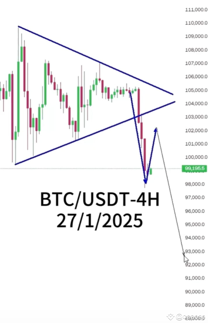 $BTC BTC/USDT trading pair on a 4-hour (4H) timeframe, with | opansp on Binance Square