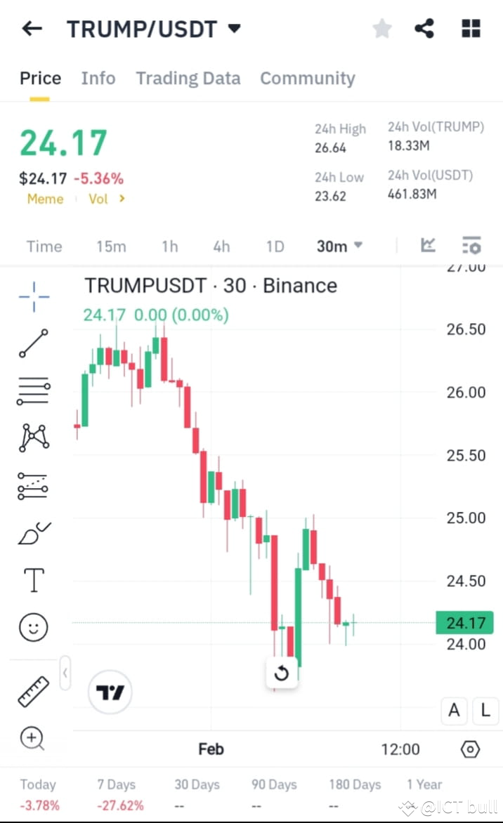 $TRUMP /USDT Trading Signal - Reversal or Continuation? $TR | ICT bull on Binance Square
