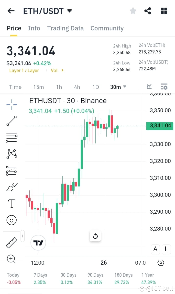 $ETH /USDT Trading Signal - Bullish Momentum Observed Marke | ICT bull on Binance Square