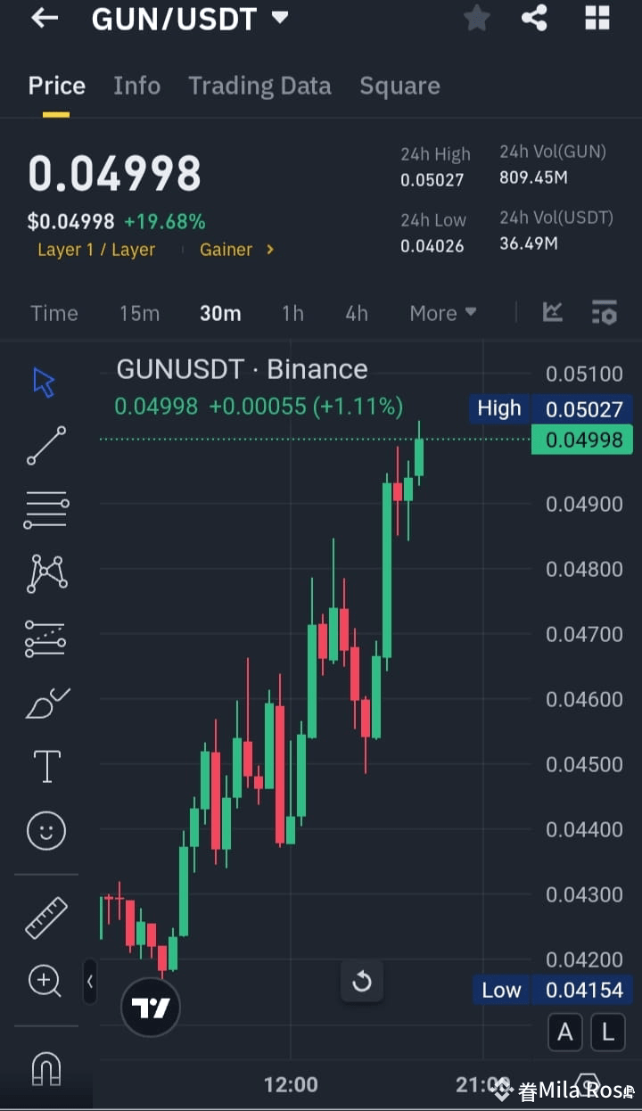 $GUN /USDT Strong Bullish Momentum Surges..!🚀 Breakout Op | Mila Rose on Binance Square