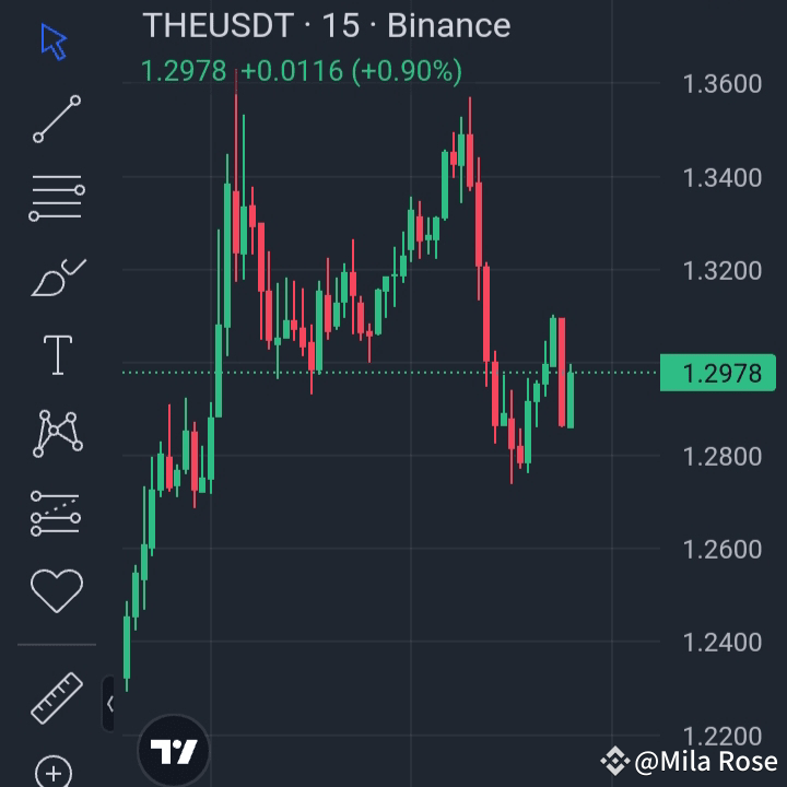 $THE Bullish Momentum Run update 💥 💯 📈 📊 Entry: Buy a | Mila Rose on Binance Square
