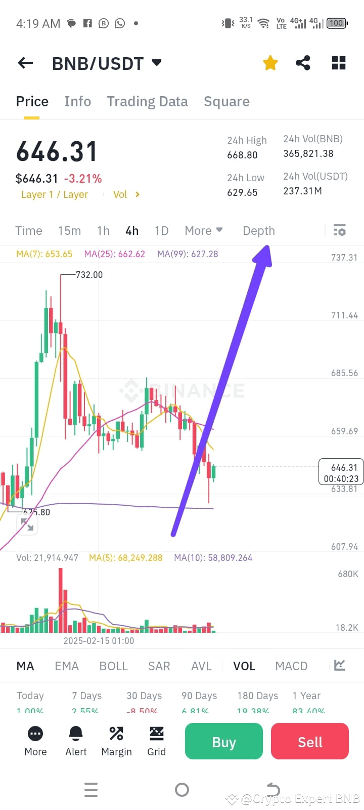 support and resistance levels for BNB (Binance Coin) as of | Crypto Expert BNB on Binance Square