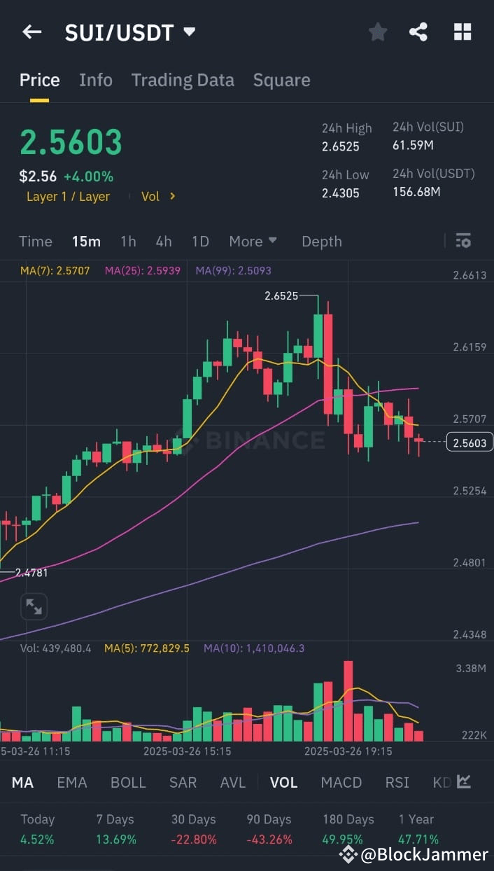 Here’s a technical analysis of $SUI /USDT based on the provi | BlockJammer on Binance Square