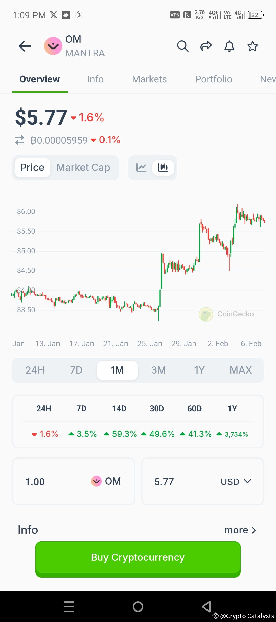$OM performing best from last few months. Survived the Dip. | Crypto Catalysts on Binance Square