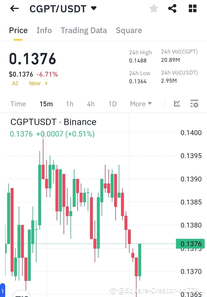 🚀 $CGPT /USDT Dips 6.7%! Is a Rebound Incoming? Key Levels | Square-Creator-bd774793f on Binance ...