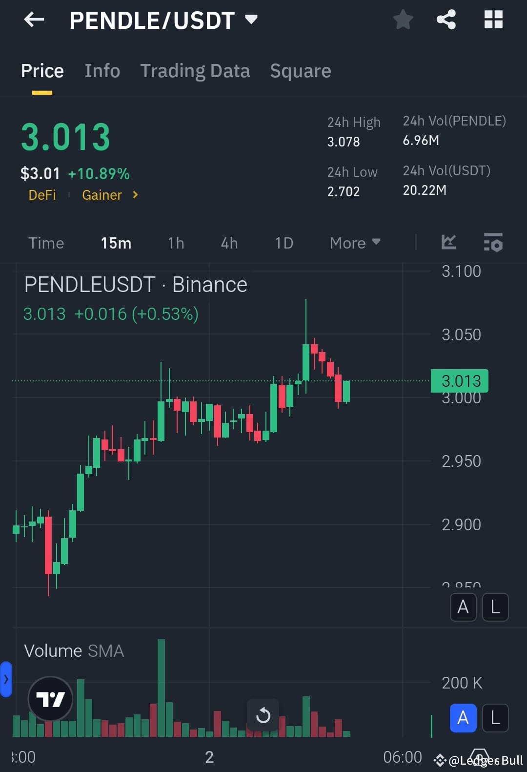 🔥 $PENDLE /USDT – Breakout Loading! I’m watching $PENDLE t | Ledger Bull on Binance Square