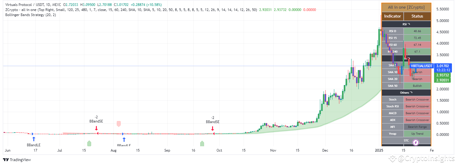 Analysis of $VIRTUAL/USDT Chart The chart represents the da | CryptoInsights on Binance Square
