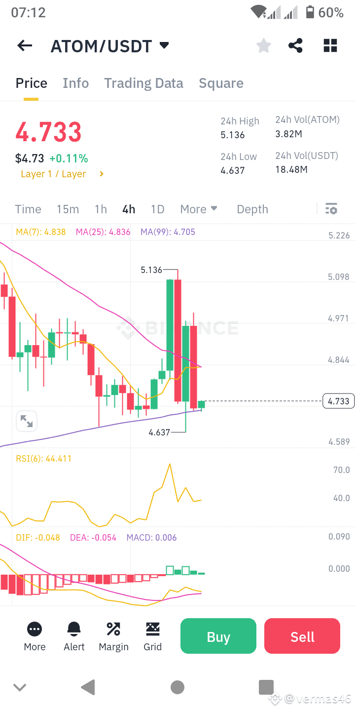 $ATOM 🌌 ATOM/USDT Holds Steady – The "Cosmos" Awaits Its Ne | vermas46 on Binance Square