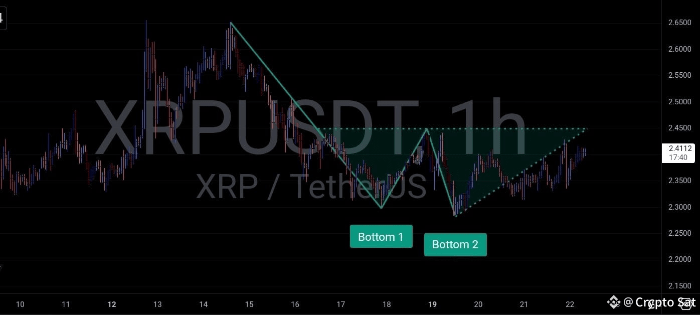 $XRP - Double Bottom Formation On the 1Hr chart, #XRP is sh | Crypto Sat on Binance Square