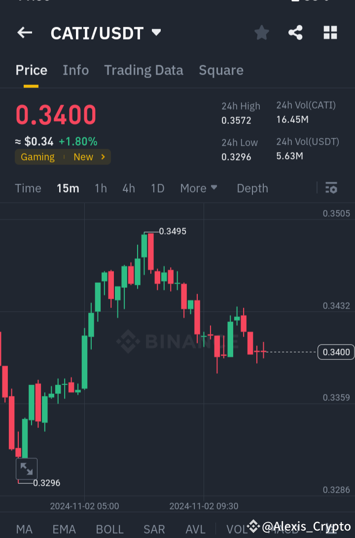 $CATI $CATI $CATI CATI/USDT Analysis: A Poten | Alexis_Crypto on Binance Square