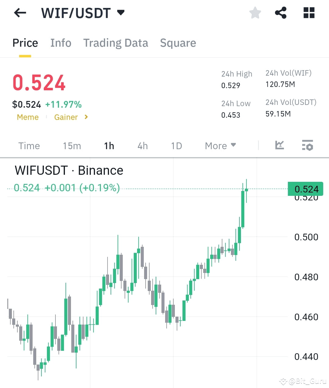 🚀 $WIF EXPLODES FROM SUPPORT! 🚀 As expected, $WIF/USDT | Bit_Guru on Binance Square