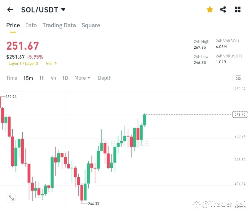 $SOL /USDT Trading Signal - Eyeing a Potential Breakout? | Trader Rai on Binance Square