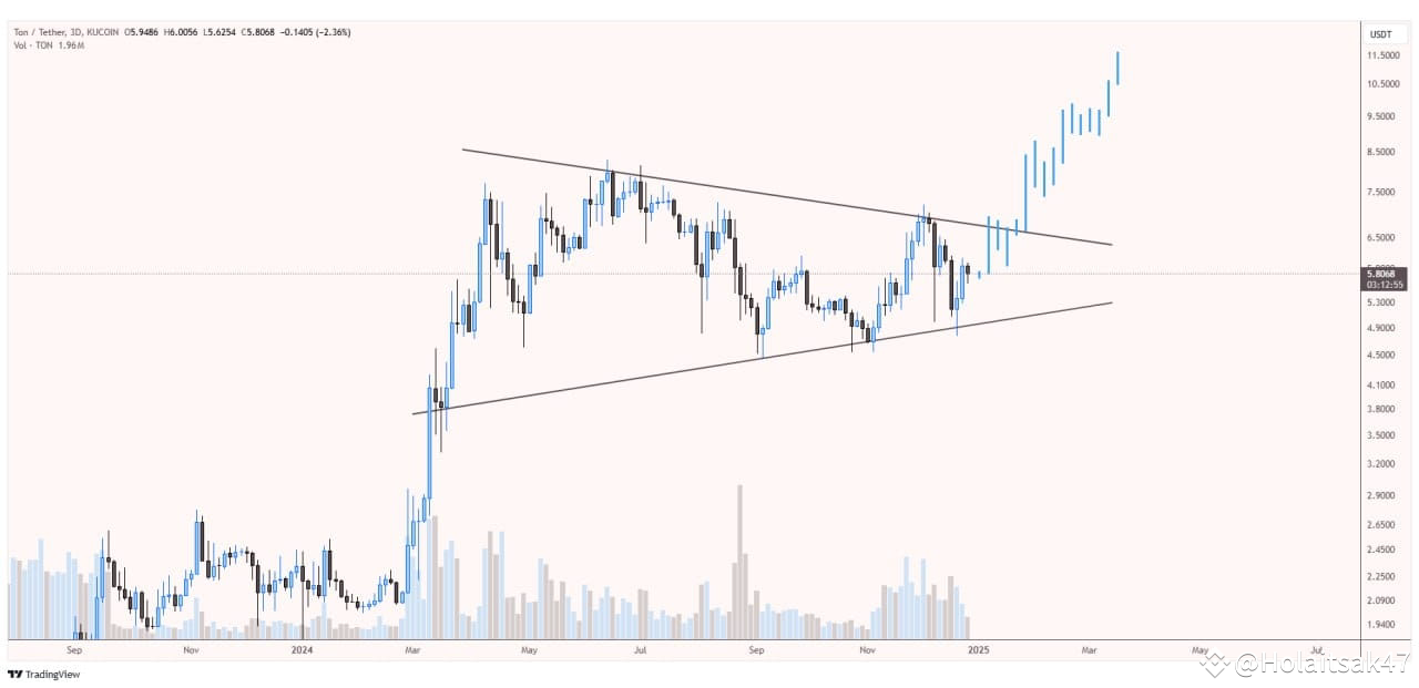 $TON is re-accumulating inside of symm. triangle Looking f ...