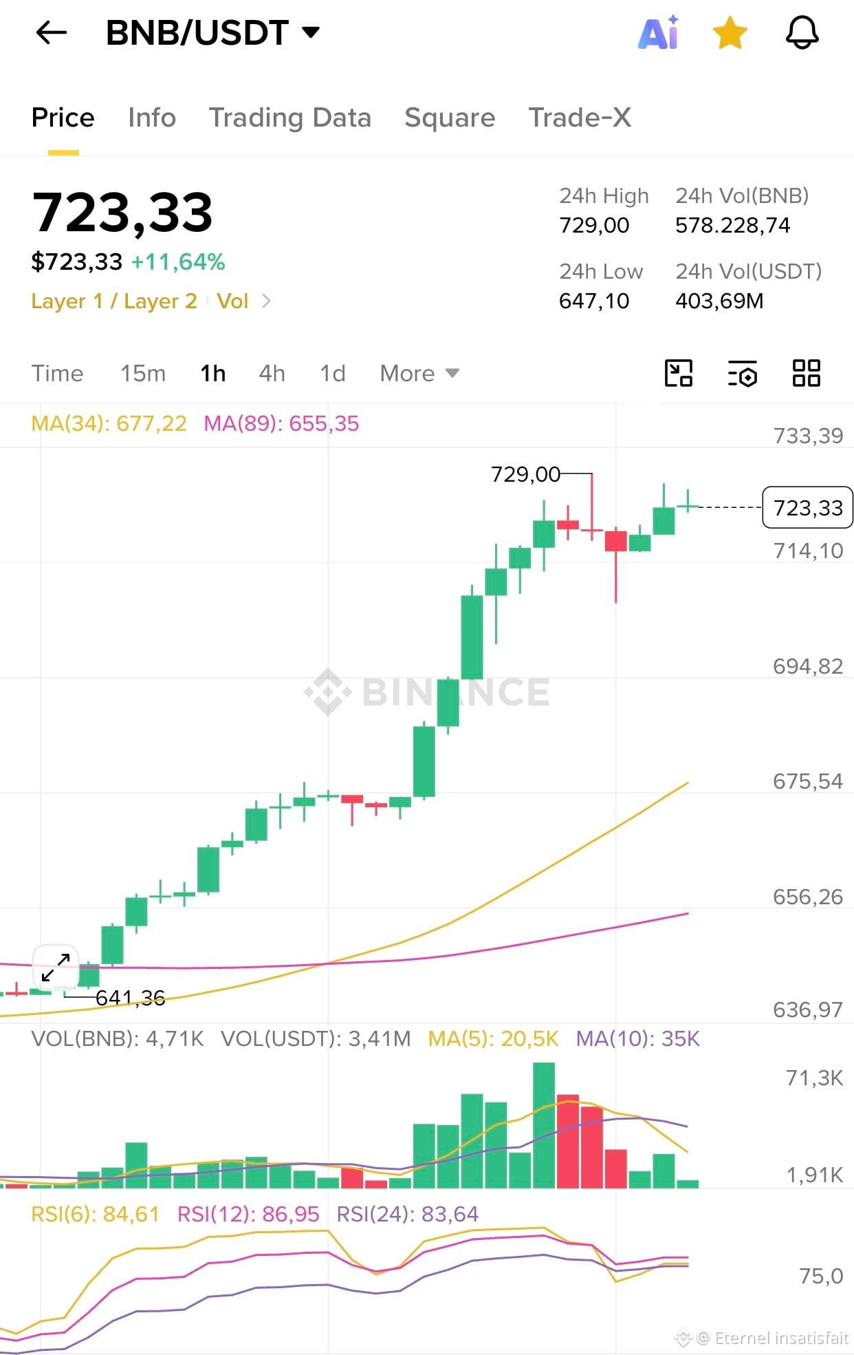 BNB just broke above $700 after @binance teased a major | Eternel ...