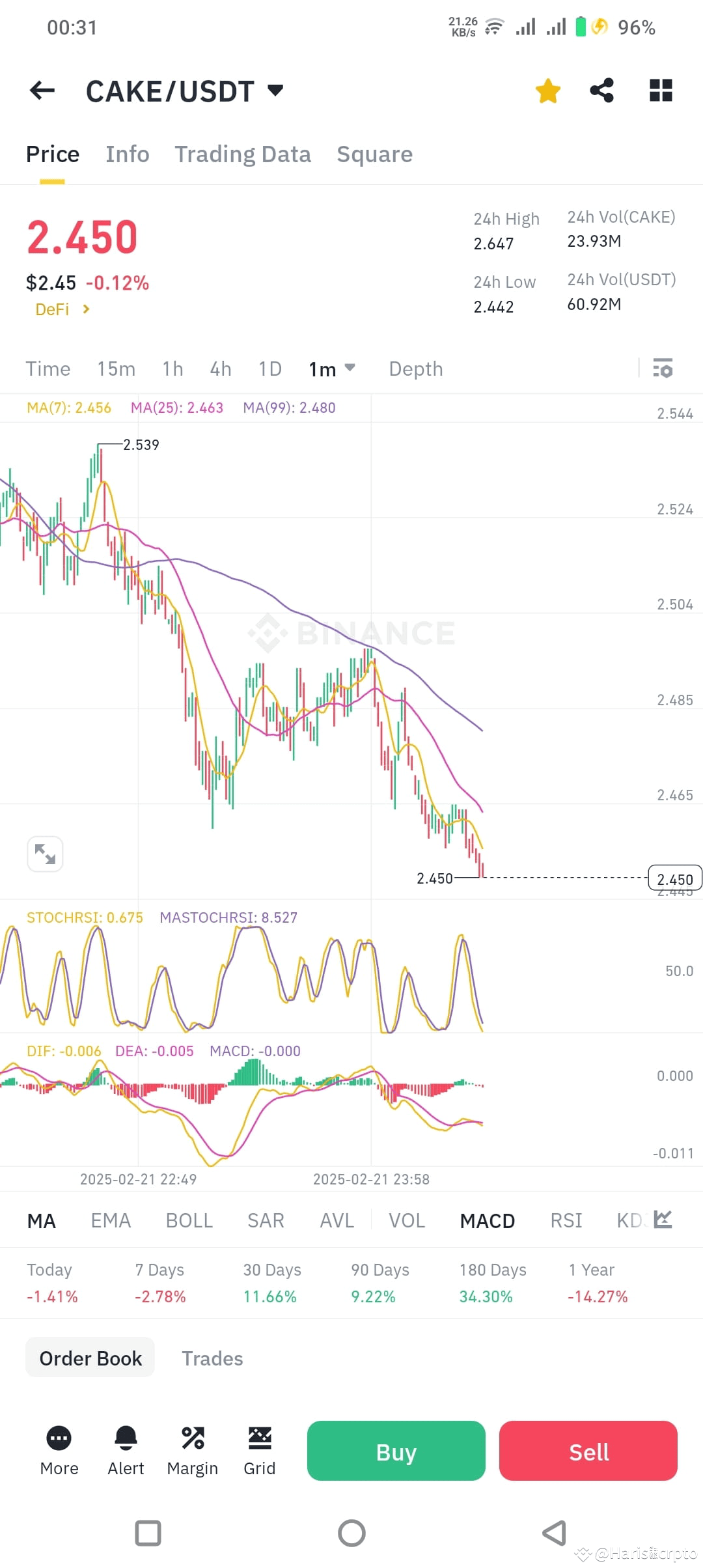 $CAKE These coin is unworthy it's a worst coin 🪙 avoid thes ...