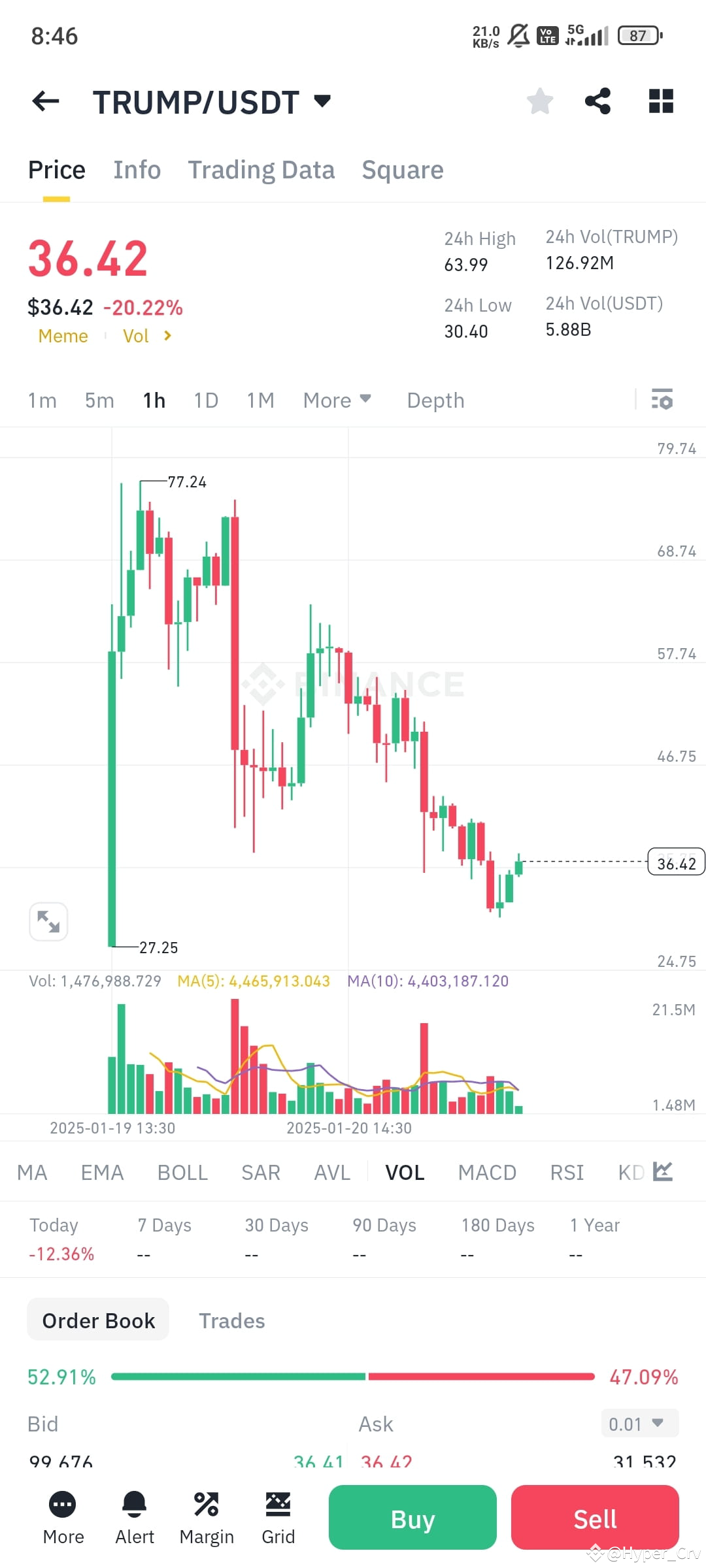 TRUMP USDT Target🎯 Buying Price - 36.4 Sell Price - 42.6 D | Hyper_Crv on Binance Square