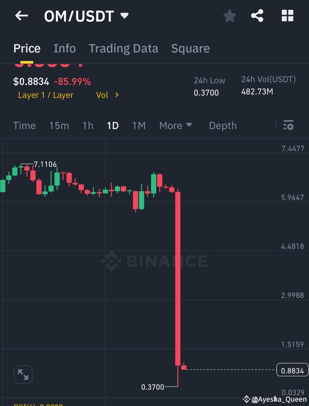 OM Coin Dropped -85%… Golden Opportunity? OM has crashed fr | Ayesha ...