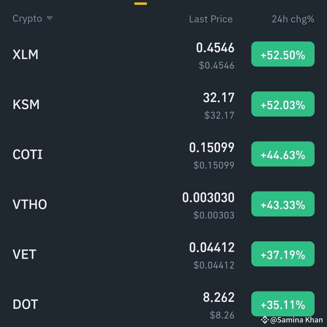 Today top crypto gainers $XLM $KSM $COTI | Samina Khan on Binance Square