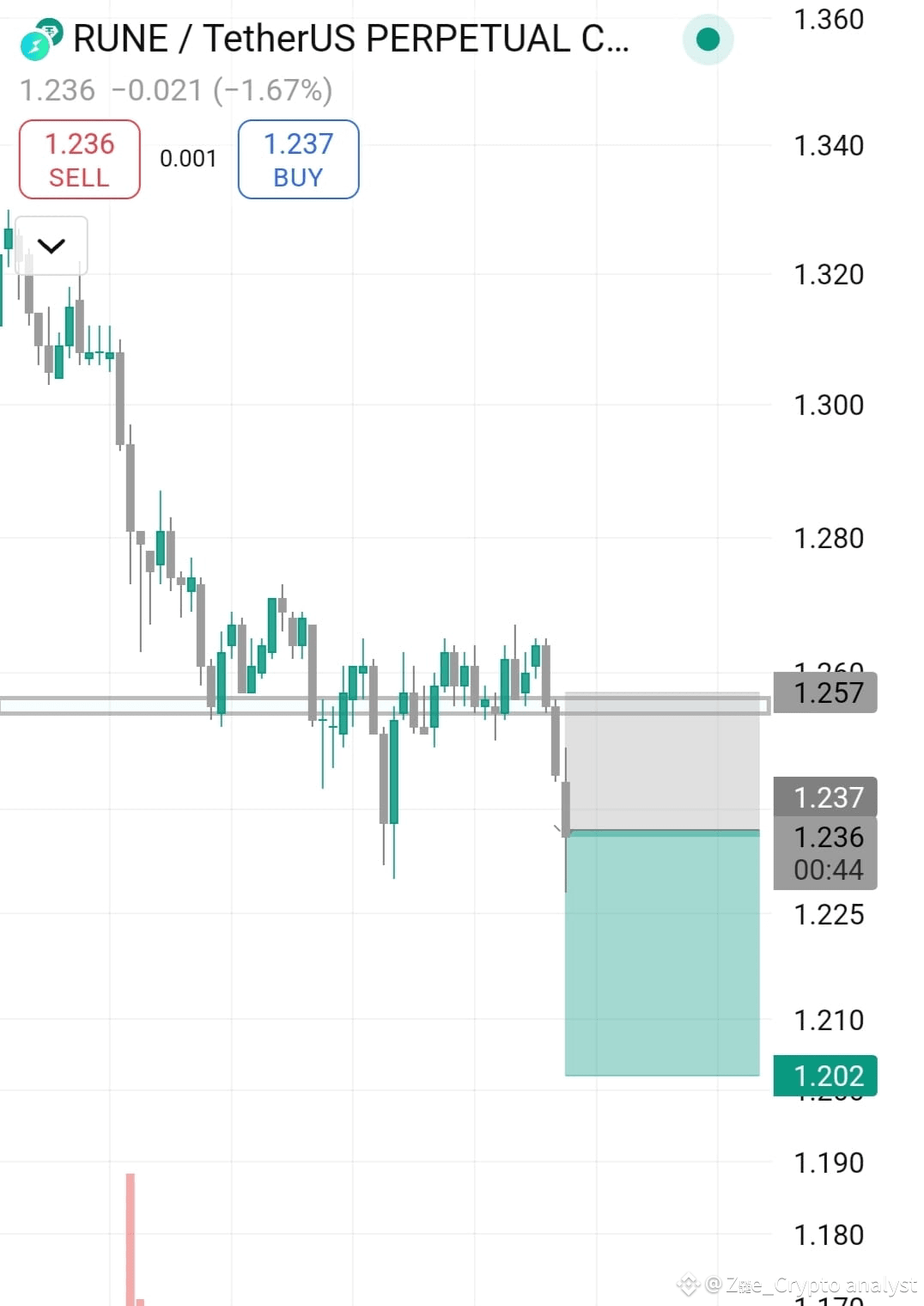 $RUNE /USDT short trade signal 🚦 🛑 BEARISH BREAKDOWN IN PL | Zoe_Crypto analyst on Binance Square