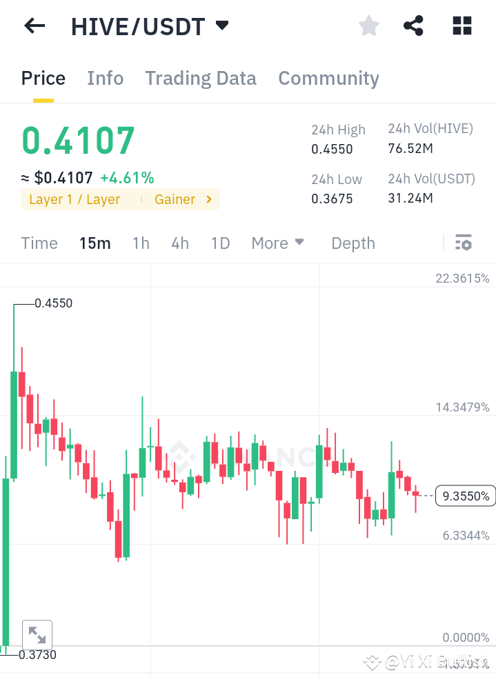 $HIVE /USDT Technical Analysis Current Price: $0.4107 24h | Yi Xi Bullish on Binance Square