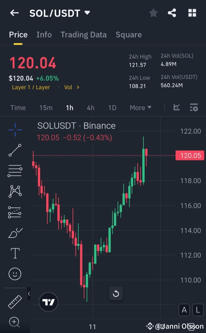 $SOL /USDT – Bullish Rebound to $120.04, Momentum Recovere | Janni Olsson on Binance Square